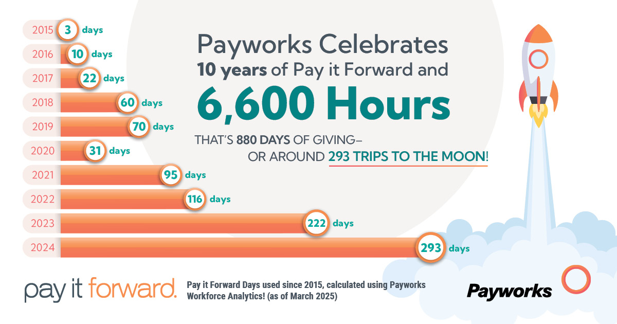 Celebrating Global Pay it Forward Day with 6,600+ volunteer hours!